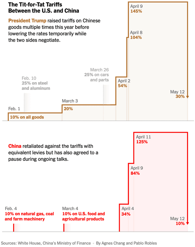 China's overall tariff rate returns to pre-Liberation Day level of 40.7 ...