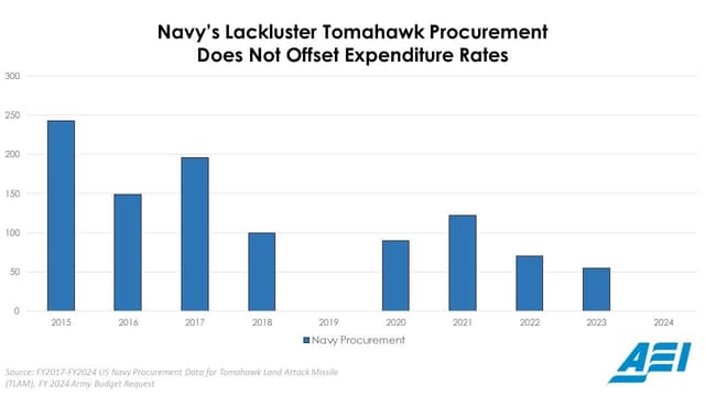 U.S. Navy Faces Tomahawk Cruise Missile Shortage Amid Ongoing Conflicts ...
